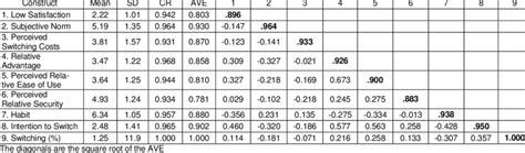 Mean Standard Deviation Composite Reliability Ave And Download