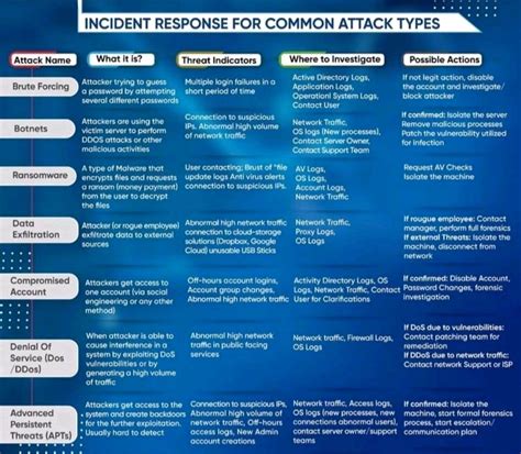 Muhammad Umair On Linkedin Cybersecurity Research Incidentresponse Attack Ransomware Botnet