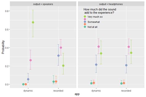 Ordinal Regression Exploring An Interaction Brms The Stan Forums