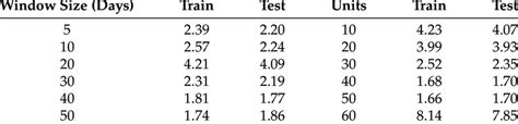 The Magnitude Of Rmse Errors In The Test And Training Set Using One