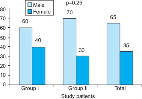 Bar Diagram Showing Sex Distribution Of The Study Patients N Download Scientific Diagram