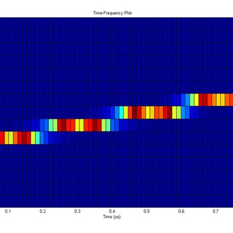 Time Frequency Plot Of The Chirp Signal Output Of The Qmf Layer 4