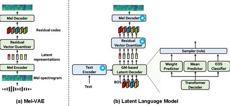 Figure 1 From Clam Tts Improving Neural Codec Language Model For Zero
