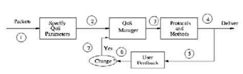 adapting qos through user feedback download scientific diagram