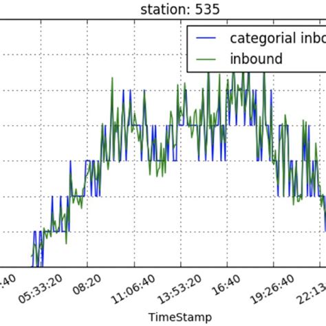 Pdf Metro Passenger Flow Prediction Model Using Attention Based