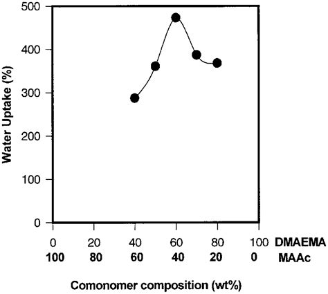 influence of comonomer composition on the swelling behavior of