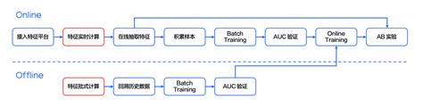 Flink 流批一体在字节跳动的探索与实践字节 内容平台 解决方案 Csdn博客