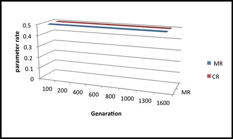Crossover And Mutation Rates During The Ga Run Using Ffmcr Approach