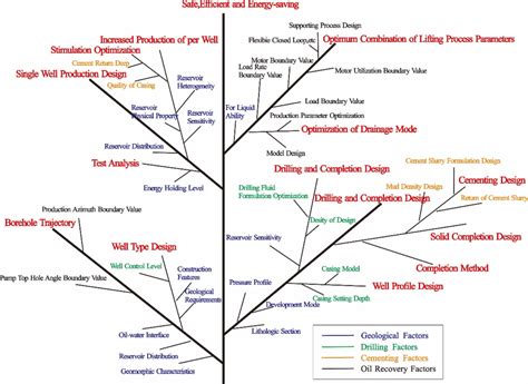 Factor Correlation Tree Download Scientific Diagram