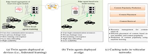 Figure From Federated Learning For Digital Twin Based Vehicular Networks Architecture And