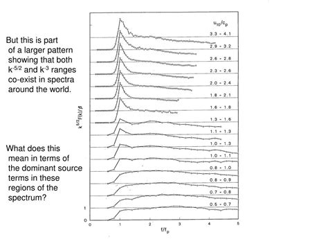 Ppt Frontiers In Nonlinear Waves The Effect Of Nonlinear Fluxes On