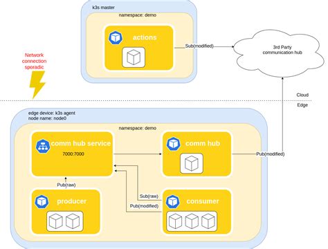 Question About Agent On Device With Sporadic Internet Access · Issue