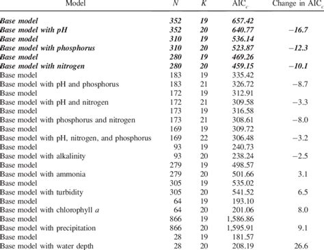 Standard Least Squares Multivariate Regression Models Developed To Download Scientific Diagram