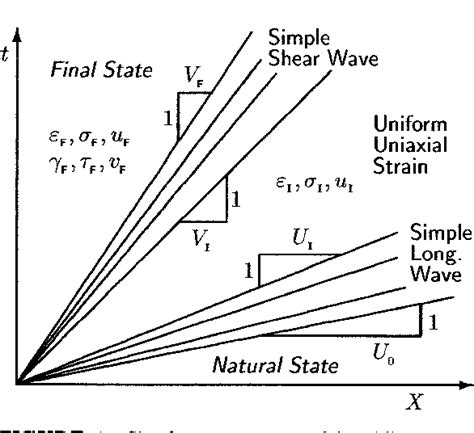 Figure 1 From Topics In The Analysis Of Shear Wave Propagation In Oblique Plate Impact Tests