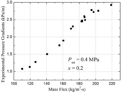 Two Phase Frictional Pressure Gradients Of Methane Versus Mass Flux Download Scientific Diagram