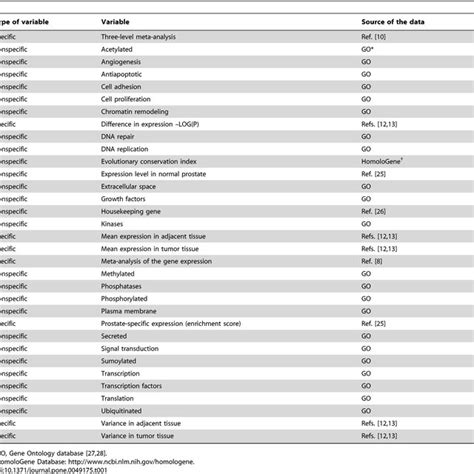 Variables Used To Build A Binary Logistic Model To Discriminate Known
