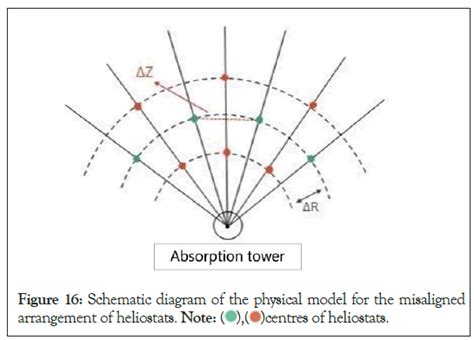 optimization design of heliostat field based on monte carlo and p