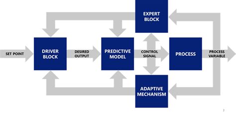 self tuning artificial intelligence improves plant efficiency and