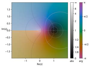 Complex Logarithm Wikipedia