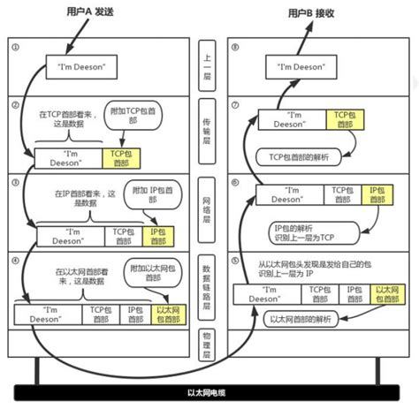 Tcpip 协议族 Csdn博客