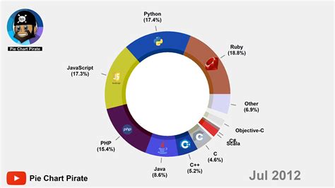 Oc Most Popular Programming Languages According To Github R