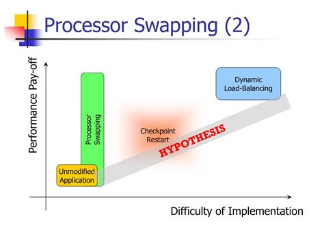 ppt processor swapping in enterprise computing powerpoint