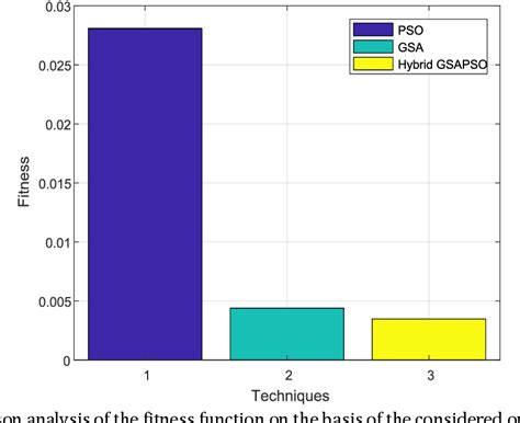 Figure 3 From Low Pass Iir Filter Design Using Hybrid Pso Gsa