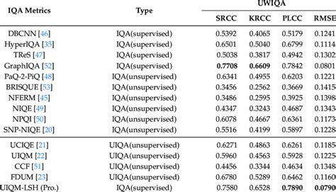 Overall Performance Evaluation Comparison On Uwiqa Database Where The