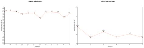 Usability Questionnaire Results And NASA Task Load Index Results Download Scientific Diagram