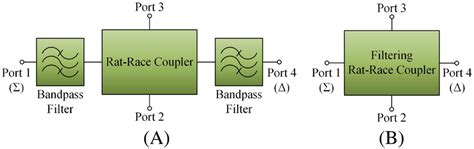 Diagrammatic Sketches Of Two Rat‐race Couplers A Conventional