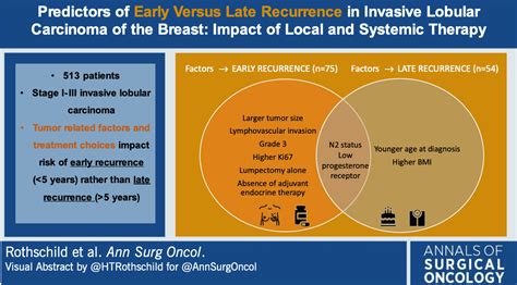 Predictors Of Early Versus Late Recurrence In Invasive Lobular