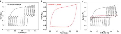 Cyclic Voltammograms Of A Symmetric Supercapacitor Device Composed Of Download Scientific