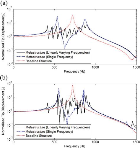 5 Frf Of The Metastructure And Baseline Structure For The A 1d Finite Download Scientific