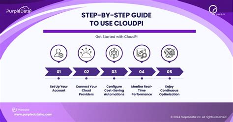 How To Optimize Your Cloud With Cloudpi Cloudpi Posted On The Topic