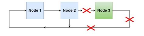 Circular Linked Lists Shiksha Online