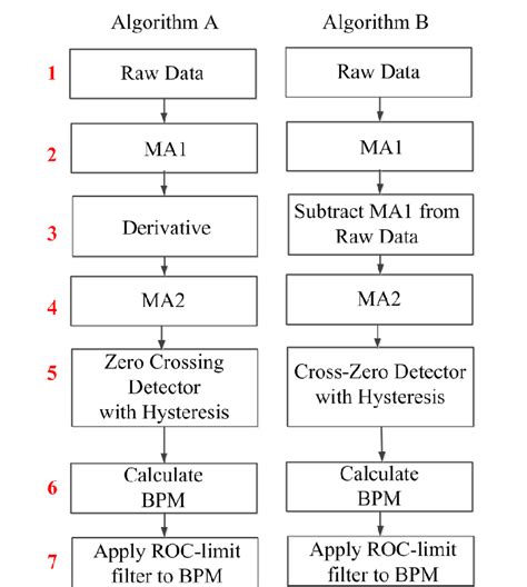 Block Diagram Of Two Signal Processing Algorithms Used For Optical