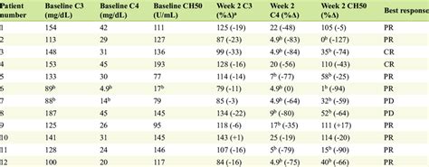 Complement Levels And Activity Download Scientific Diagram
