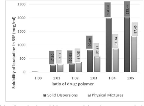 Table 1 From Development Of Orodispersible Tablets Of Loratadine Containing An Amorphous Solid
