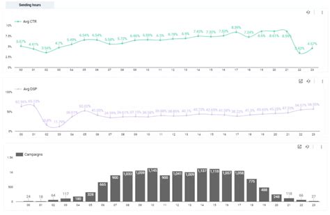 Numbers Matter Push Campaigns In The Analytics Panel Pushpushgo