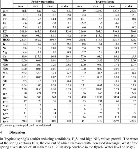 Descriptive Statistics Max Min Average And Standard Deviation Of Download Scientific