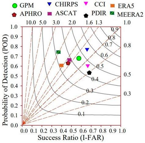 Remote Sensing Free Full Text Multiscale Evaluation Of Gridded Precipitation Datasets Across