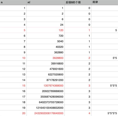 Leetcode 172 Factorial Trailing Zeroes 阶乘后缀0的数目O N 与O logN 解法