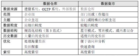数据仓库和数据集市的概念、区别与联系 数据集市和数据仓库的区别和联系 csdn博客