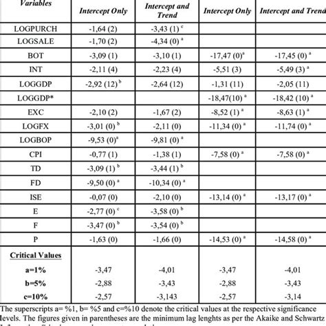 Engle Granger Cointegration Test Results Download Scientific Diagram