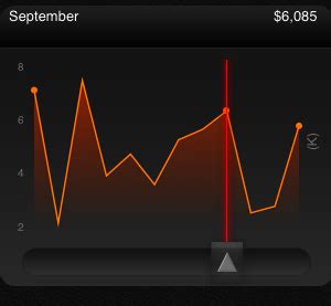 Cgpath How To Get Point On The Graph In Iphone Line Graph Stack Overflow