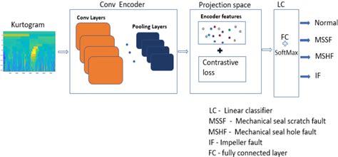 Figure 11 From A Centrifugal Pump Fault Diagnosis Framework Based On Supervised Contrastive