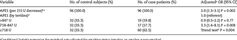 conditional logistic regression analysis of ape1 activity value in lung