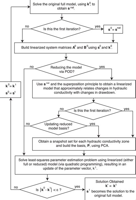 Flowchart Of The Algorithm Presented In This Study For All Three Scenarios Download