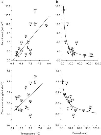 Positive Linear Relationships Between Above Recruitment Rc Ind M−2