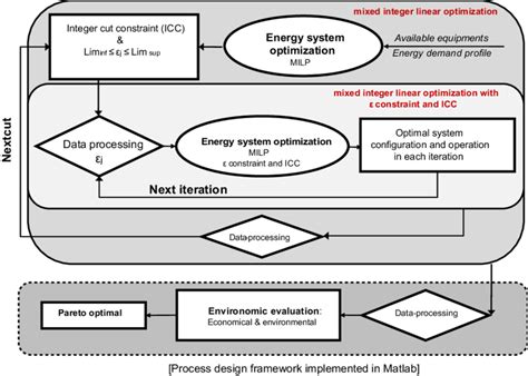 ε Constraint Combined With Integer Cut Constraints Icc Overall